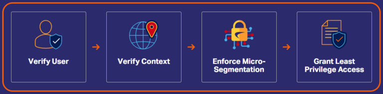 7 Pillars of Zero Trust Security | Cybersecurity Solution