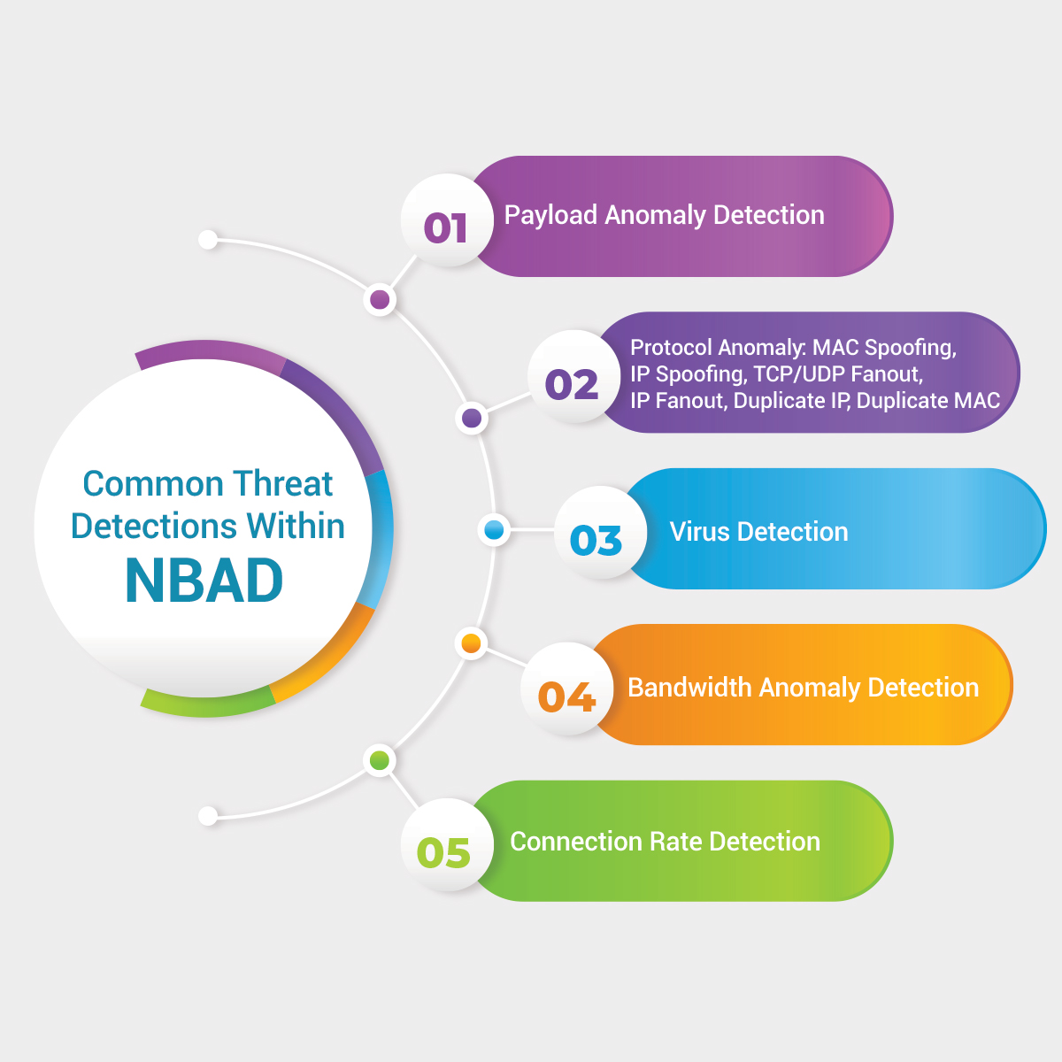 Network Behaviour Anomaly Detection (NBAD) | Cybersecurity in UAE Network Behaviour Anomaly Detection (NBAD) | Cybersecurity in UAE